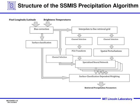 Ppt An Atmospheric Algorithm Suite Based On Neural Networks For Microwave Imagersounders