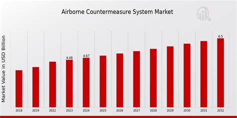 Airborne Countermeasure System Market