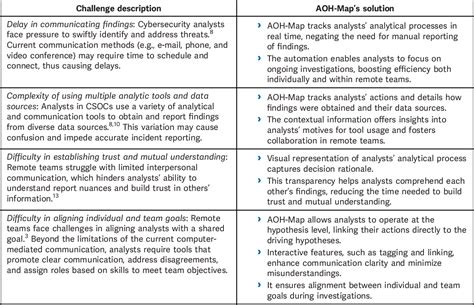 Table 1 From Enhancing Communication Among Remote Cybersecurity
