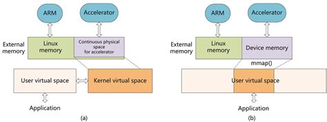 Fpga‐accelerated Deep Convolutional Neural Networks For High Throughput