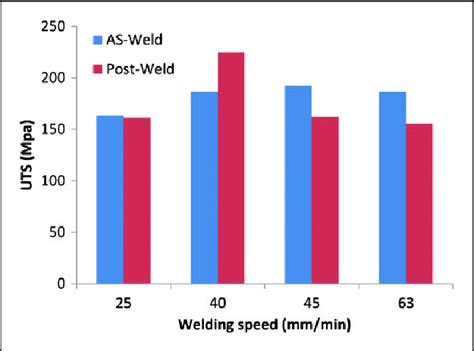 Tensile Properties Of Friction Stir Weld Fsw Welds At The Tool Download Scientific Diagram