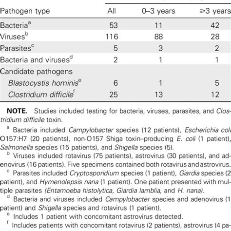 Pathogens And Candidate Pathogens Identified In 372 Stool Specimens