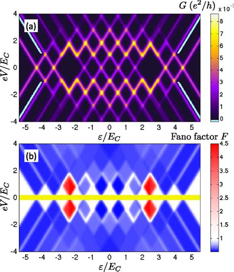 Differential Conductance A And Shot Noise Fano Factor B As A