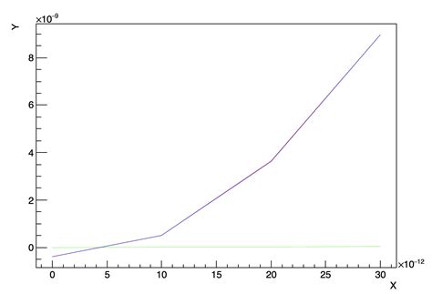 Plot Multiple Columns From Txt File Root Root Forum