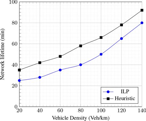 Comparison Of Nl Maximisation Between The Ilp And The Heuristic Algorithm Download Scientific