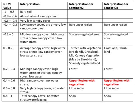 Classifying Ndmi Values Rgis Classifying Ndmi Values Rgis