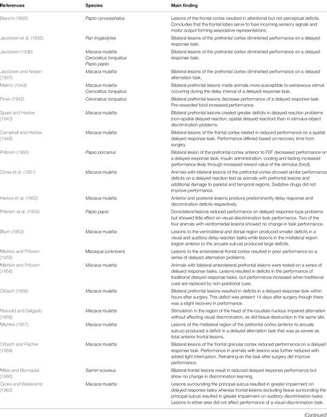 Table 1 From Neural Substrates Of Visual Perception And Working Memory