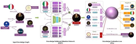 KRACL: Contrastive Learning with Graph Context Modeling for Sparse Knowledge Graph Completion
