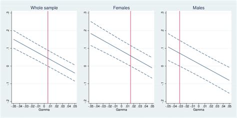 Figure B1 Relaxing Instrument Exogeneity Download Scientific Diagram