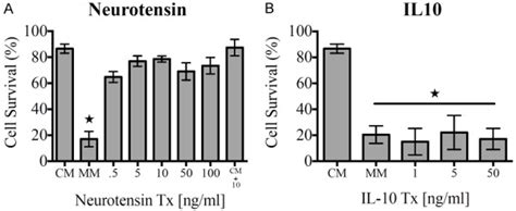 Ifn β Alters Neurotrophic Factor Expression In T Cells Isolated From