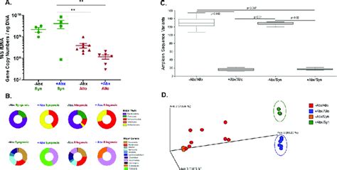 Alterations In Fecal Bacterial Density And Composition In Untreated Or