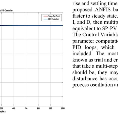 response plot of cascade pid controller system in the top of splitter