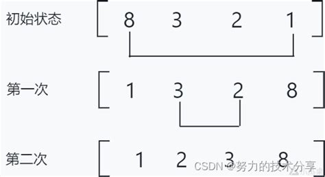 Java 选择排序 Csdn博客