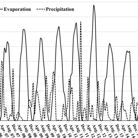 Time Series Of Evaporation And Precipitation Download Scientific Diagram