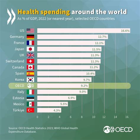🏥 Across Oecd Countries The Average Health Spending Is 92 Of Gdp