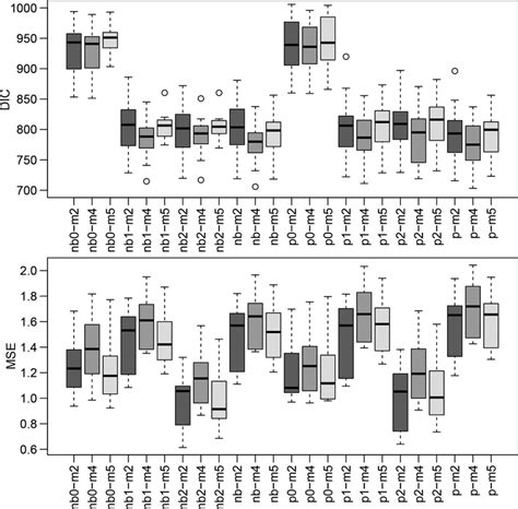 model evaluation and selection shown are deviance information