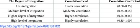Gray Correlation Classification Criteria Download Scientific Diagram