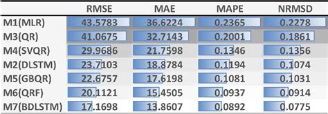 Point Forecasting Results For Different Methods Download Scientific
