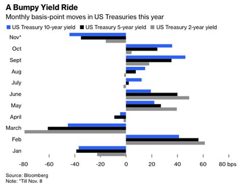 Yield Uncertainty Will Persist Even If The Fed Is Done Raising Rates
