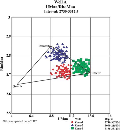 Matrix Identification Plot Umaa Vs Rhomaa For The Resulting Lithology Download Scientific