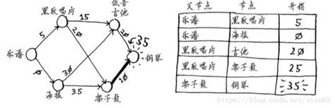 《算法图解》第七章迪克斯特拉学习心得狄克斯特拉算法求带权有向图的最短路径实验体会 Csdn博客 《算法图解》第七章迪克斯特拉学习心得狄克斯特拉算法求带权有向图的最短路径实验体会 Csdn博客