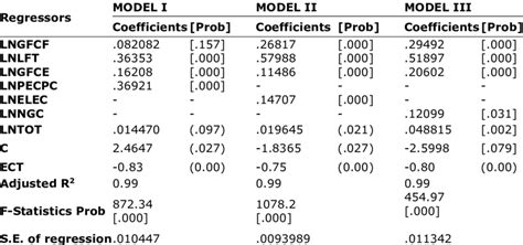 Ardl Long Run Results Dependent Variable Lngdppc Download Scientific Diagram