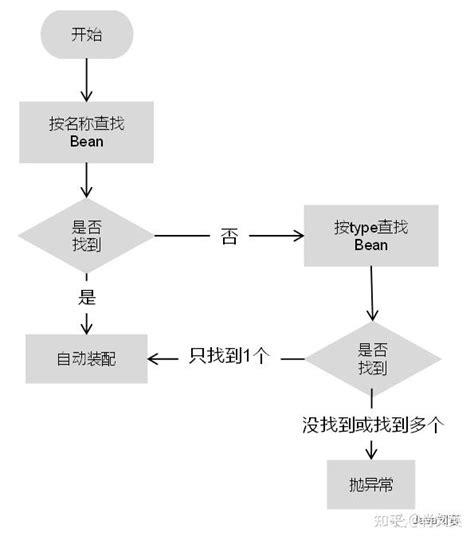 autowired 和 resource区别 知乎
