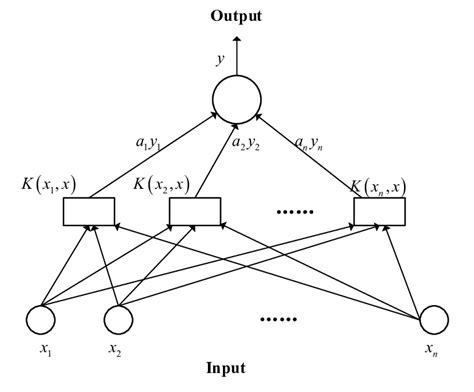 The Schematic Of The SVM Model Download Scientific Diagram