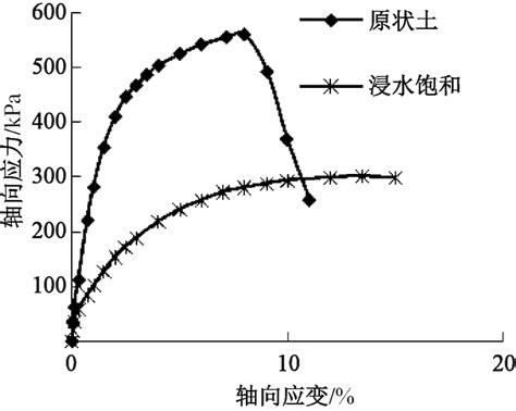 Uniaxial Compression Curves Of Initial Sample And Waterishlogged Sample