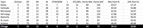 2022 23 Nhl Standings With Iihf Points March 19 2023 Rhockey