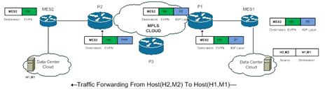 Ethernet VPN Layer Scalability MPLSVPN Moving Towards SDN And NFV Based Networks