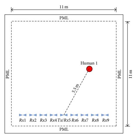A Fdtd Model Of First Simulation B Fdtd Model Of Second Simulation