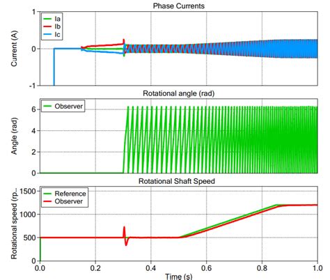 PLECS STM32嵌入式代码生成 应用范例 5108永磁同步电机的无传感器磁场定向控制 知乎