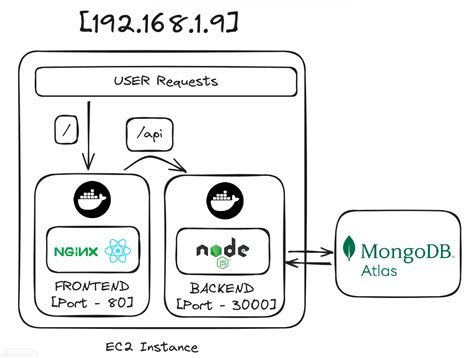Dockerize And Deploy A Mern Stack Application On Aws Ec2 Ayroid
