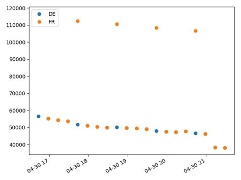 Python Unwanted Stacked Data In Dateplot Stack Overflow
