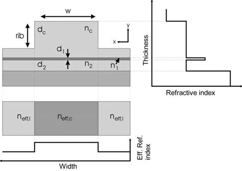 Configuration And Refractive Index Profile Of A Rib Arrow Structure