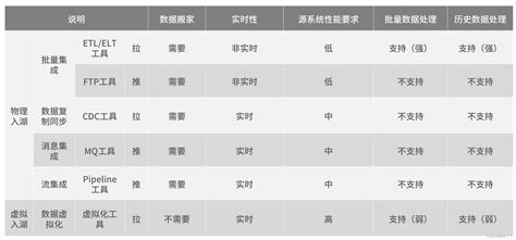 【华为数据之道学习笔记】5 4 数据入湖方式 csdn博客