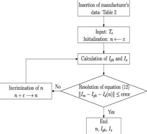 Research Algorithm For The Ideal Model Download Scientific Diagram