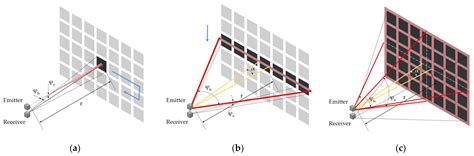Requirements For Automotive Lidar Systems