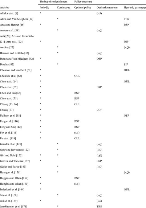 Characteristics Of Structured Inventory Control Policies Download Table