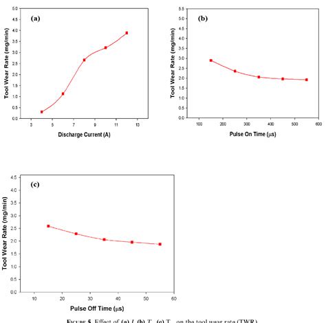 Figure 6 From Data Driven Surrogate Model Based Optimization Of The Process Parameters In