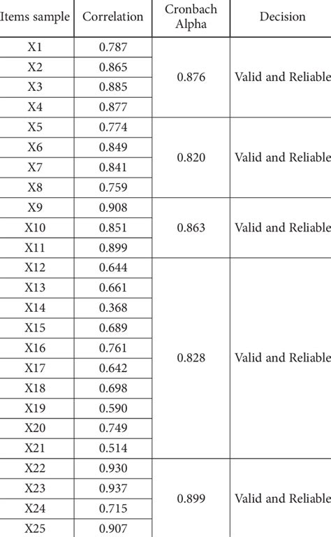 Validity And Reliability Of Research Instruments Download Scientific Diagram