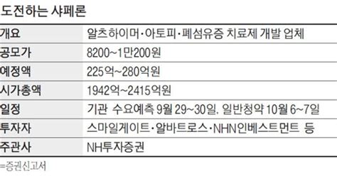 공모주 인사이드 신약 개발 회사 샤페론 이번주 코스닥行 도전