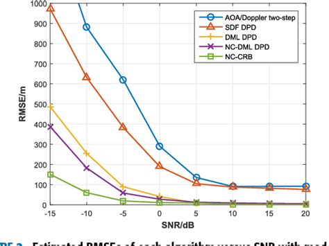Figure 2 From A Decoupled Direct Positioning Algorithm For Strictly Noncircular Sources Based On