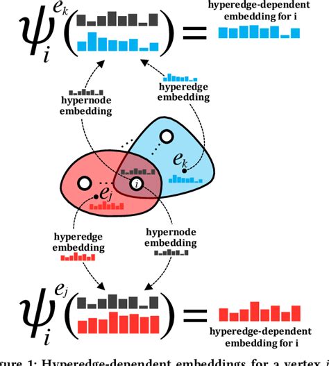 Figure 1 From A Hypergraph Neural Network Framework For Learning