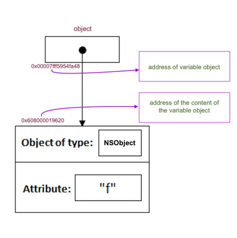 Ios Obj C Objects Has Two Pointers Stack Overflow