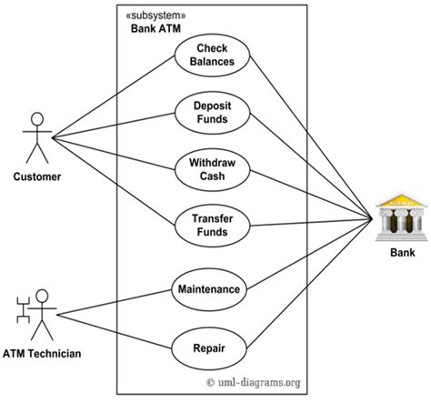 Software Engineering UML Unified Modeling Language
