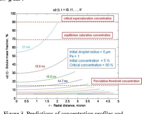 Figure 3 From Modeling Of Particle Formation During Spray Drying Semantic Scholar