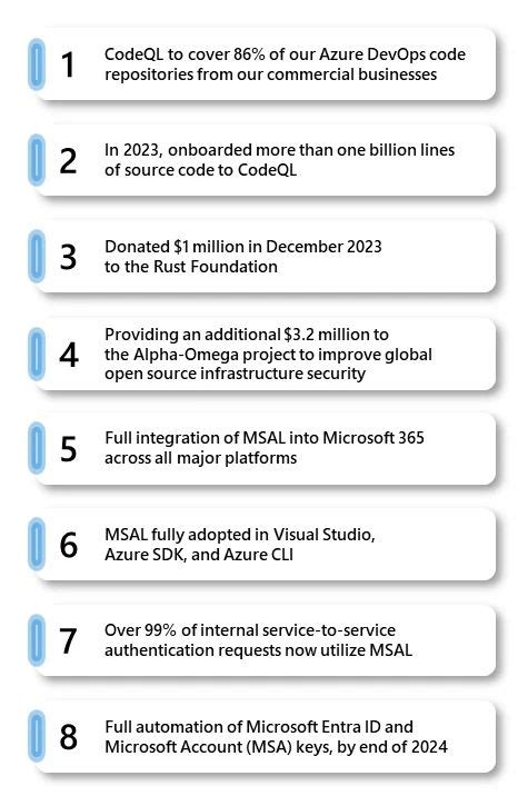 Ovidiu Pismac On Linkedin Enhancing Protection Updates On Microsofts Secure Future…