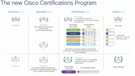 You Cannot Miss It Cisco Live Highlights For Cisco Exam Format Changes And Overview SPOTO